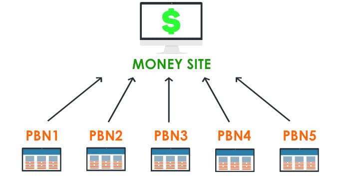 PBN คืออะไร ทำแล้วมีความเสี่ยงหรือไม่ ทำอย่างไรถึงได้ผลดี อันดับพุ่ง!