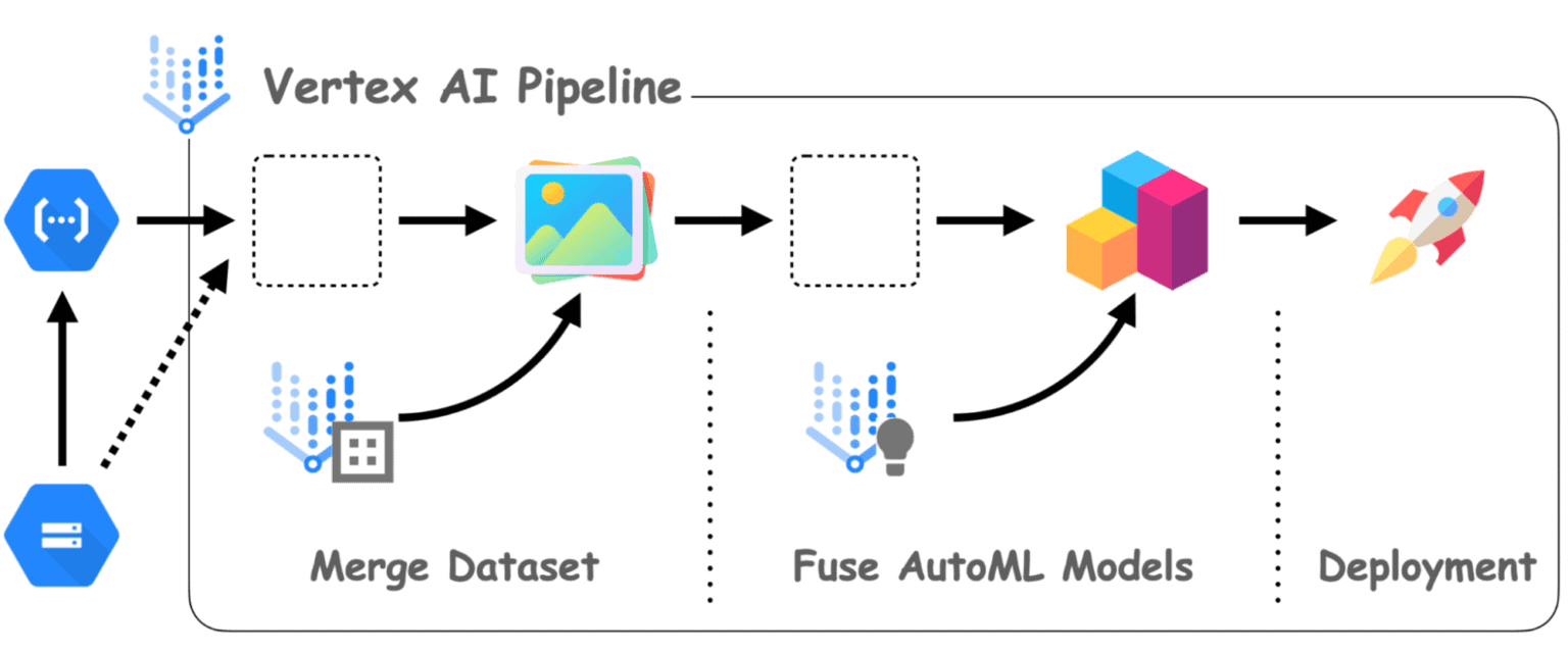 Vertex AI คืออะไร รู้จักตัวช่วยจัดการข้อมูลจาก Google Cloud กัน