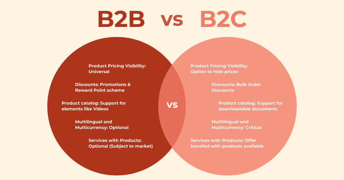 ธุรกิจ B2B คืออะไร? แตกต่างอย่างไรกับ B2C และ B2B2C