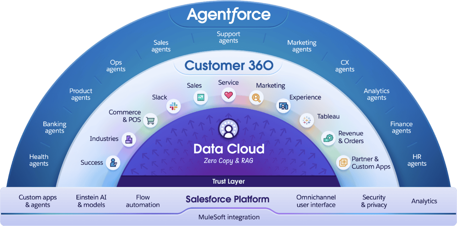 Salesforce คืออะไร? ดีจริงไหม ใช้ยังไง เหมาะกับใคร [ดูคำตอบที่นี่]